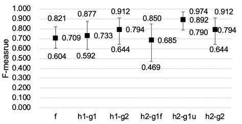 The Performance F Measure For Each Classifier In Pamap2 Dataset The