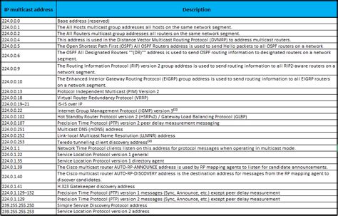 What Is Multicast Address Well Known Multicast Addresses Ip With Ease