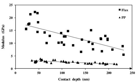 elastic modulus values obtained by nanoindentation on flax elementary