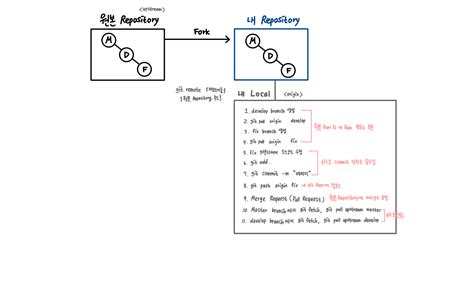 GitLab에서 Merge Request 보내는 방법
