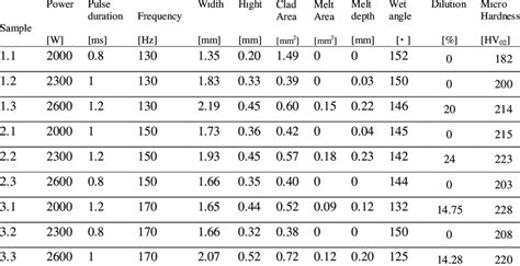 Laser Cladding Parameters Download Table