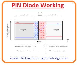 Introduction To PIN Diode Working Pinout Types Applications The Engineering Knowledge