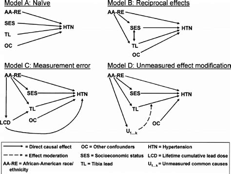 directed acyclic graphs depicting four possible causal structures for