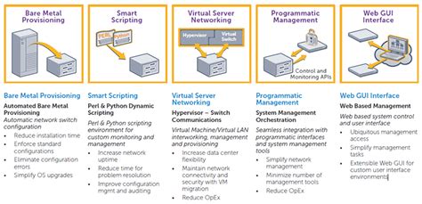 Dell Force10 Open Automation Framework Oaf