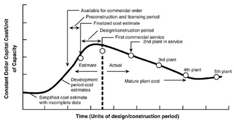 😊 Learning Curve Cost Estimation Applying Learning Curve Theory In Construction Cost Estimating