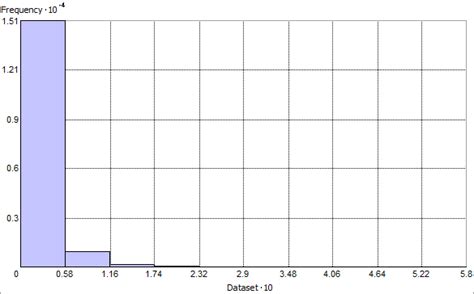 Distribution Of Bottom Shear Average Maximum Pa Histogram Was