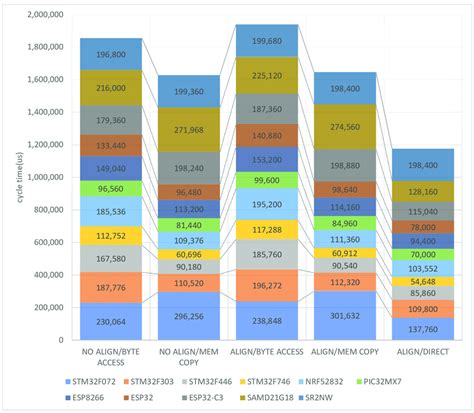 total normalized execution time of the program cycle for the tested