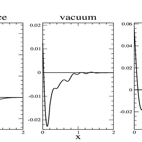 Model Prediction Of The Isovector Polarized Structure Functions G 2 Download Scientific