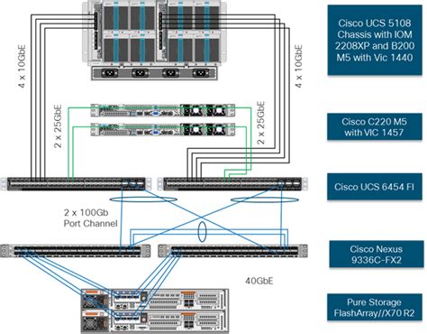 Flashstack Virtual Server Infrastructure For Vmware Vsphere 67 Update 1 Design Guide Cisco