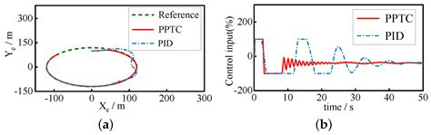 Predefined Time Heading Control For A 9 Dof Parafoil Recovery System Subject To Internal