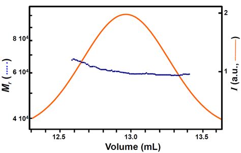 Sec Mals Analysis Of A Protein Two Hundred Microgram Of Arabidopsis