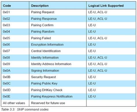 Bluetooth LE安全机制以及在nRF Connect SDK中的应用 Nordic Semiconductor中文官网