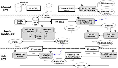 Figure 1 From A Testing Methodology For Vhdl Based High Level Designs