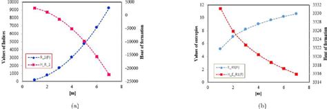 A Comparison Of Randic Index For A ¼ 1 With Heat Of Formation B Download Scientific