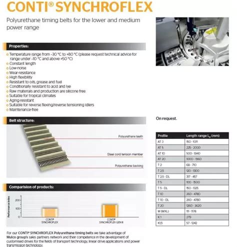 T10 630 32 DS CONTINENTAL DOUBLE Sided Synchroflex Polyurethane Timing Belt 112 75 PicClick AU