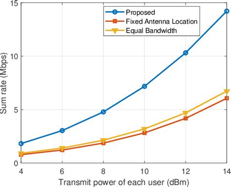 Figure 3 From Fluid Antenna Relay Assisted Communication Systems
