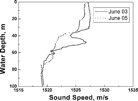 Figure 2 From A Modeldata Comparison For Shallow Water Reverberation