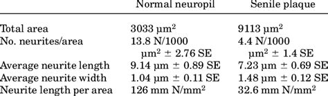 Neurite Analysis Comparison Of The Density And Total Length Of Axons Download Table