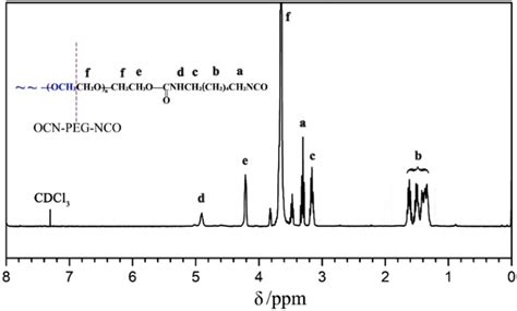 ¹h Nmr Spectrum Of Ocnpegnco Download Scientific Diagram