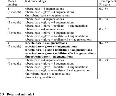 The Performance Of Ensemble With Different Text Embeddings On The