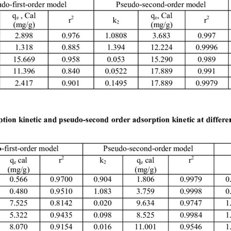 Pseudo First Order Adsorption Kinetic And Pseudo Second Order Download Scientific Diagram