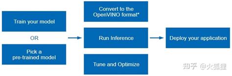 OpenVINO推理简介 最新 知乎