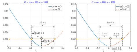 G 1 α −ζ And G 2 α ζ Versus ζ When N 1000 C αn 600 R