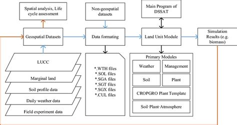 Gis Based Dssat Model For Sweet Sorghum Biomass Estimation Solid Blue Download Scientific