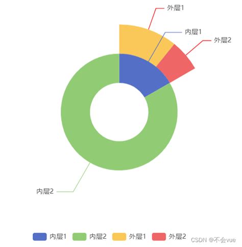 echarts 多环饼图实现 uniapp 遍历echarts饼图实现多个饼图 csdn博客