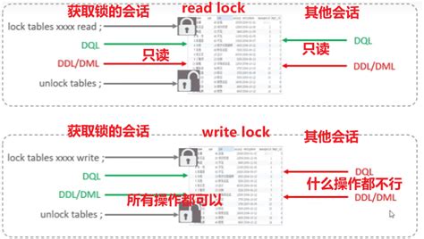 Mysql中的全局锁、表级锁与行级锁详解：数据一致性与并发控制 Csdn博客