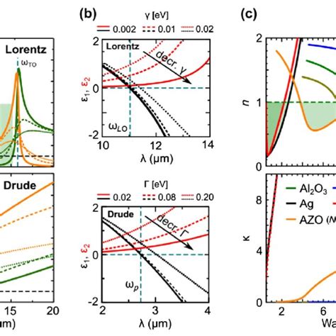Epsilon Near Zero Substrate Materials A Lorentz Oscillator Model For Download Scientific