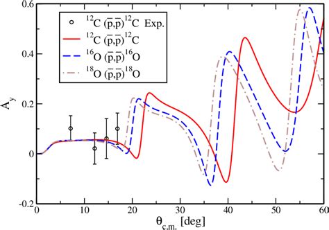 Color Online Differential Cross Section A And Analyzing Power B Download Scientific