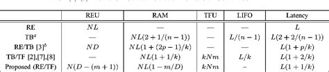 table i from survivor path processing in viterbi decoders using