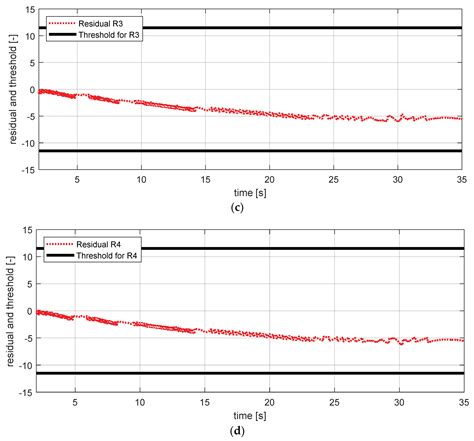 Sensors Free Full Text Sensitivity Based Fault Detection And