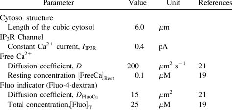 Standard Parameter Values Used For Simulations Download Scientific