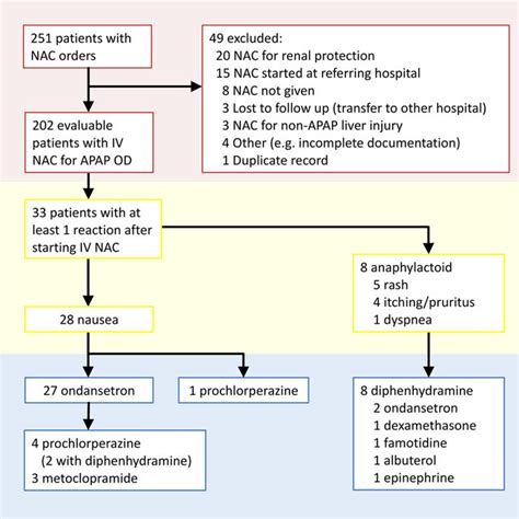 Flow Chart Of Patients Screened For Adverse Reactions To Iv