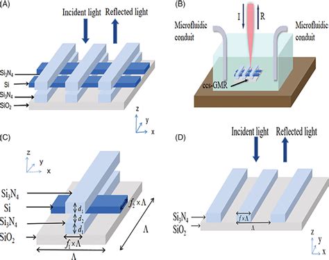 A Schematic Geometry Of The Ri Sensor Consisting Of Ccs‐gmr From The