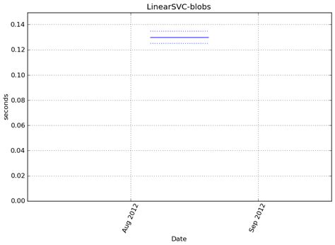 benchmarks for svm — vbench performance benchmarks for scikit learn