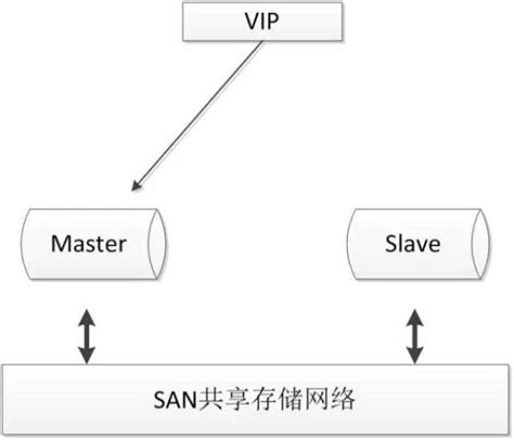 Mysql集群之五大常见的mysql高可用方案 Csdn博客