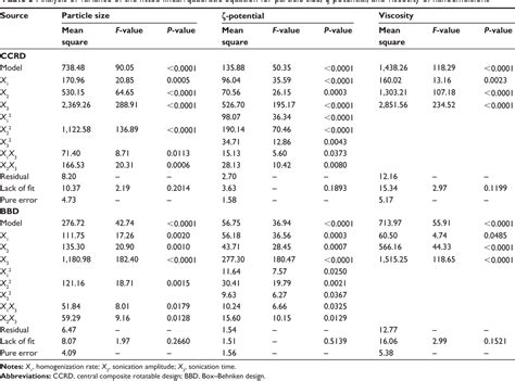 Table 1 From Comparison Of Process Parameter Optimization Using Different Designs In