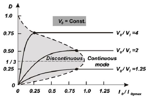 Duty Ratio As Function Of The Normalized Output Current And Ratio V Out