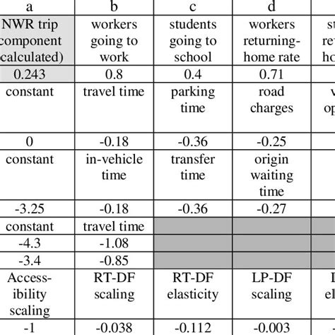 Calibrated Model Parameters And Coefficients Download Table