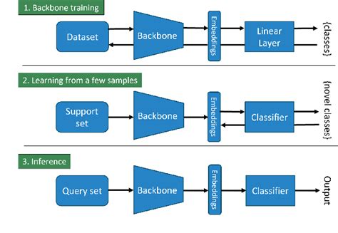 Figure 2 From Design Environment Of Quantization Aware Edge Ai Hardware For Few Shot Learning