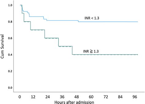 Kaplan Meier Estimates Of Survival Stratified According To An Inr Download Scientific Diagram
