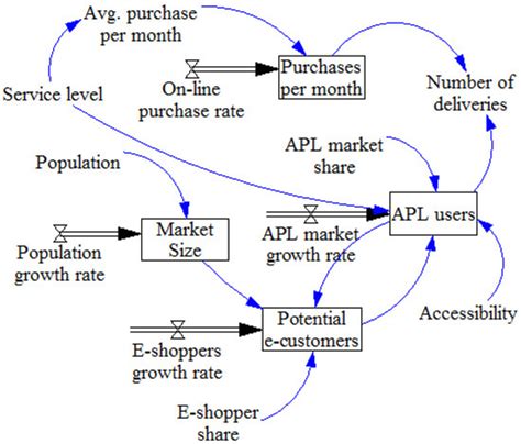 Algorithms Special Issue Simulation Optimization In Logistics