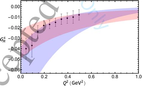 Same As Fig 6 But For Magnetic Form Factor Download Scientific Diagram