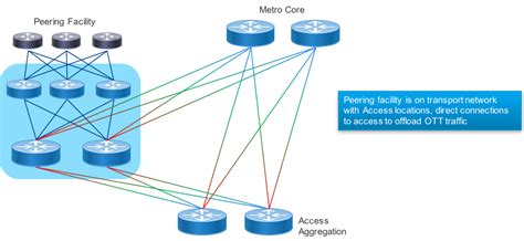 Peering Fabric Design Ios Xr Network Designs And Architectures Xrdocs