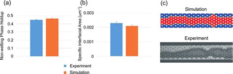 A Comparison Of The Non Wetting Phase Holdup B Specific Download Scientific Diagram