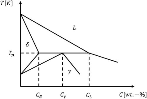 Peritectic Phase Diagram Explained Solved Problem 3 Peritec