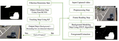 The Fow Chart Of The Proposed Algorithm Download Scientific Diagram